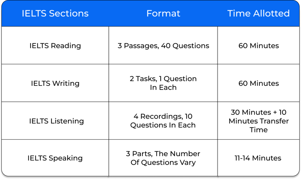 Cracking the IELTS - Test Format and Pattern Explained - Bluehawks ...